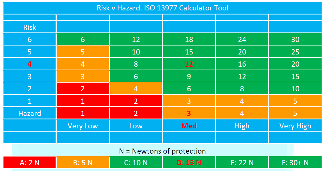 Cut Resistance – Treadstone Safety
